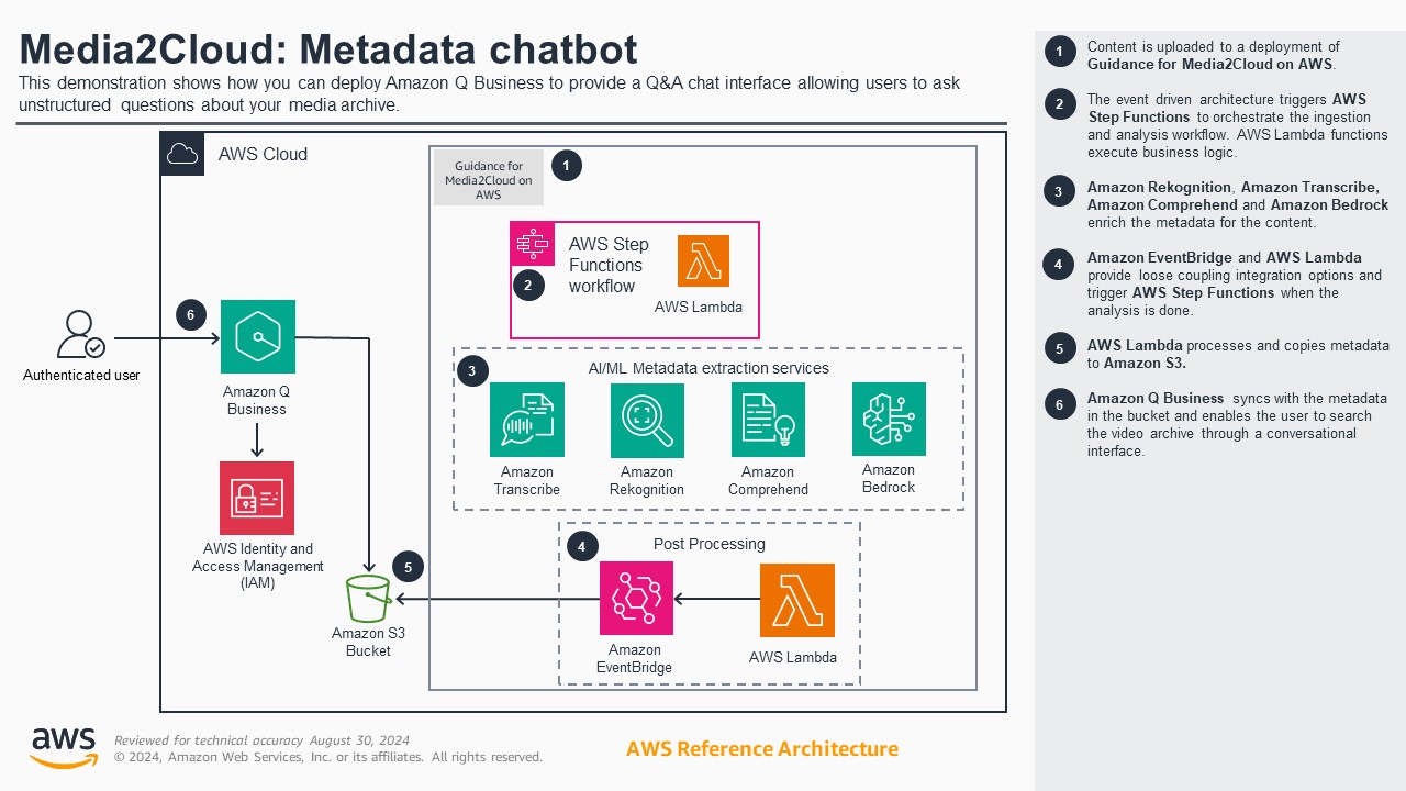 AWS at IBC Show 2024 Demos | Data Science & Analytics - Media2Cloud: Metadata Chatbot